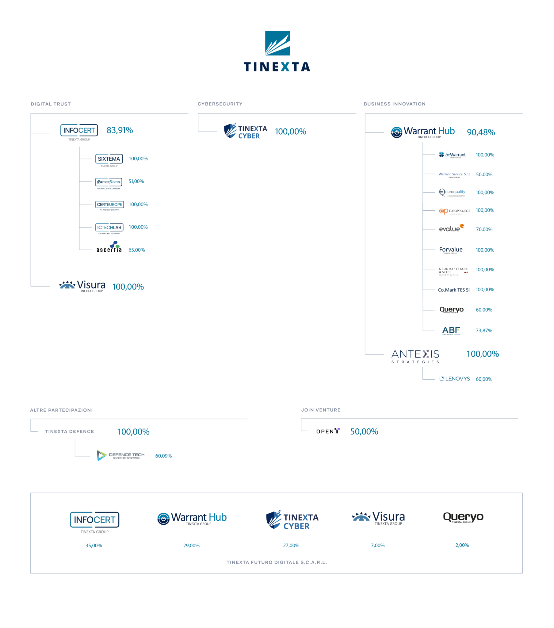 Chi siamo - Tinexta Cyber